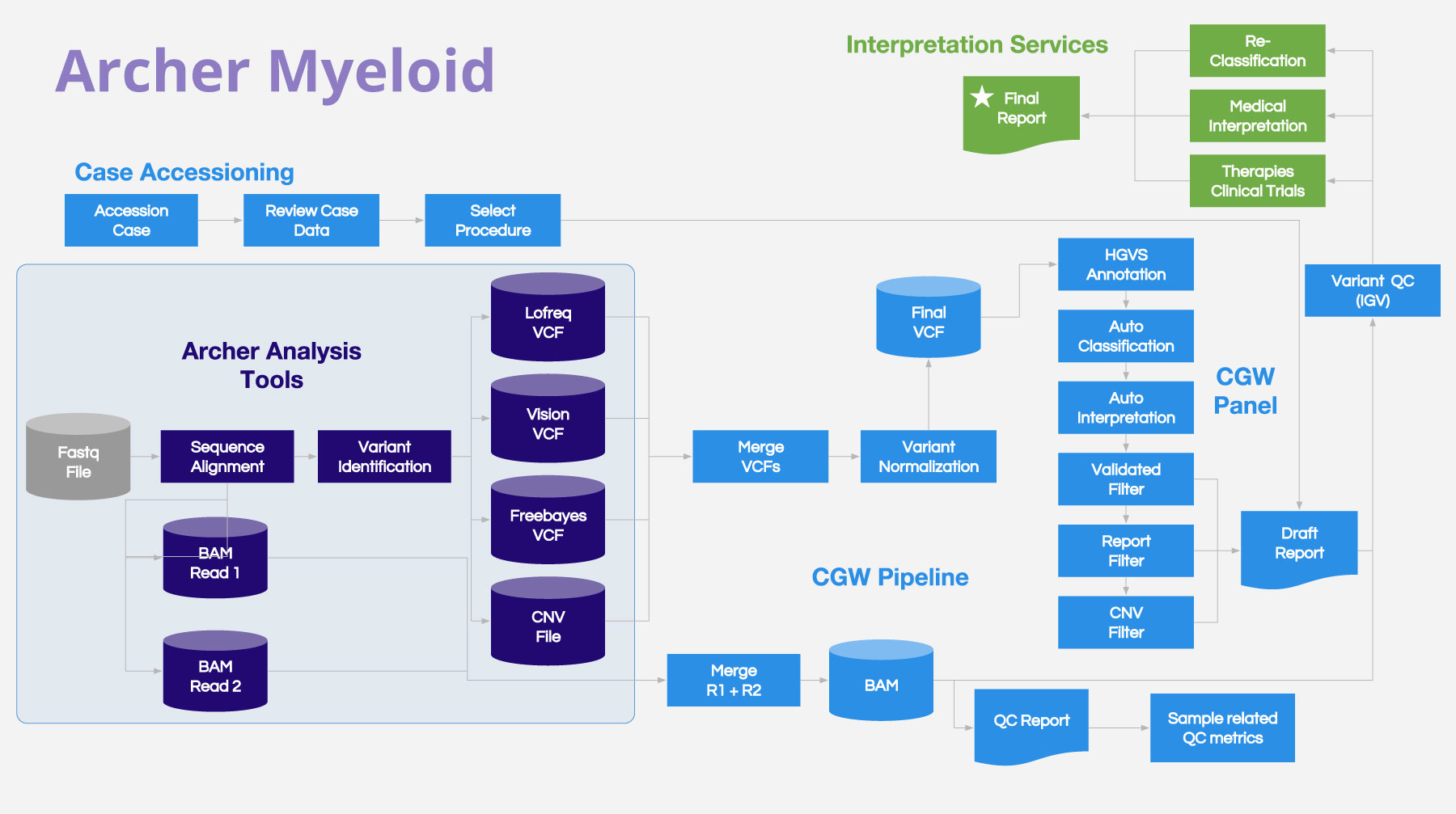 Clinical Genomics Software for Next Generation Sequencing