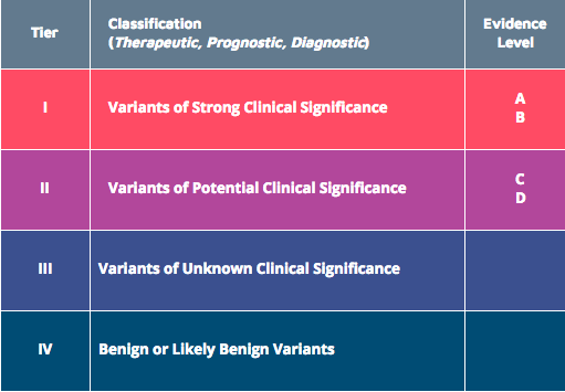 Guide: Interpretation and Reporting of Sequence Variants in Cancer