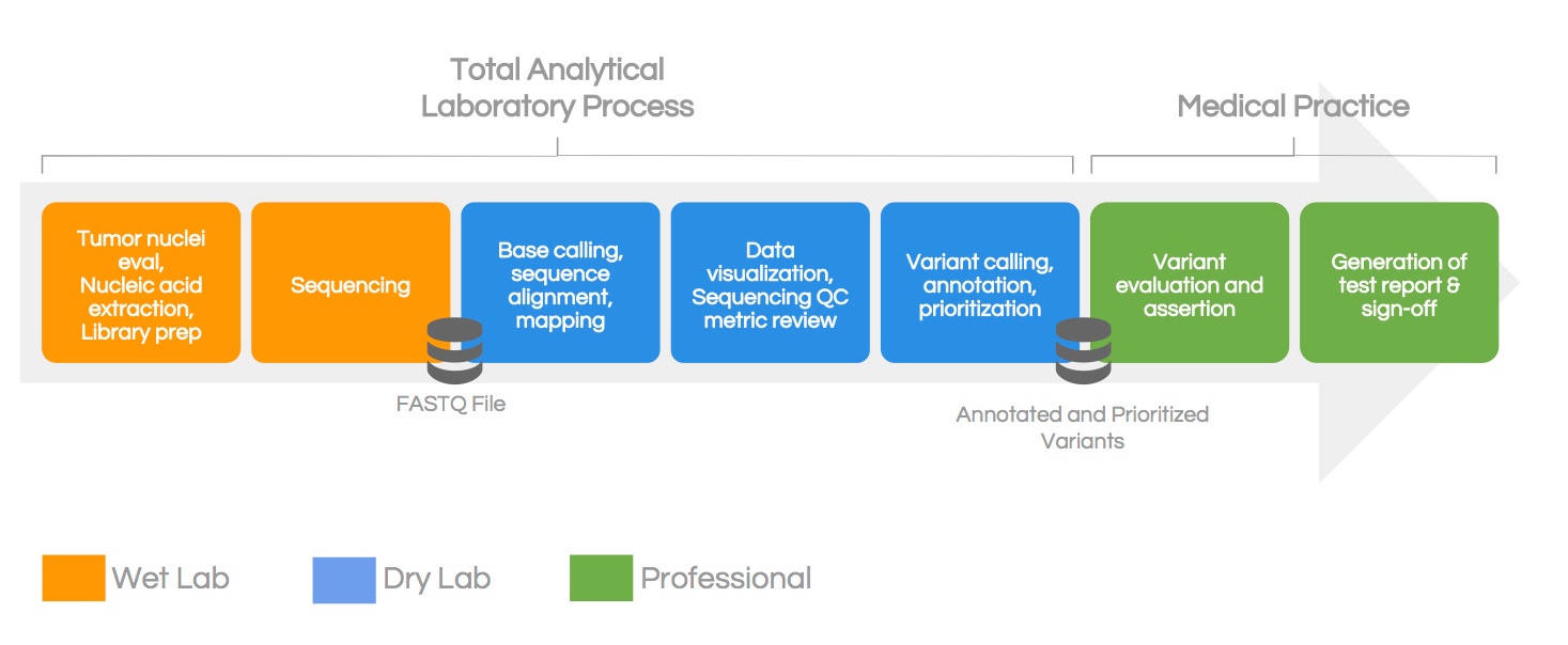 CAP Distributive Model of NGS Testing